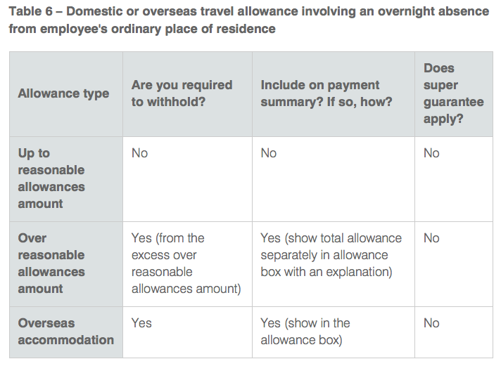 Allowance types for Single Touch Payroll
